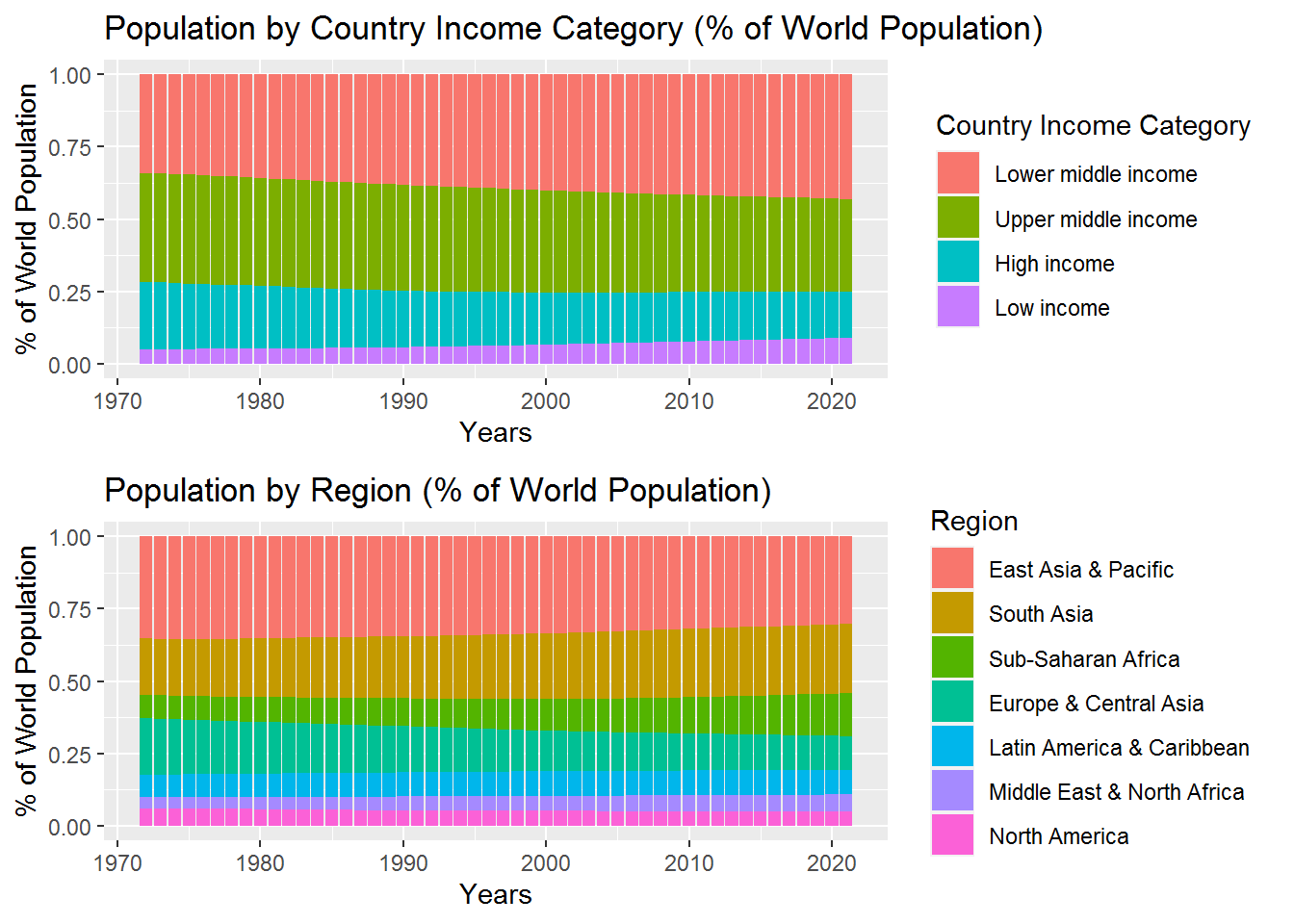 Chapter 4 Results | World Demographics Study – from an Exploratory and Visualized Perspective